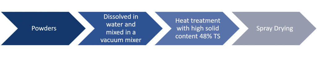 Infant Formula Production - SiccaDania