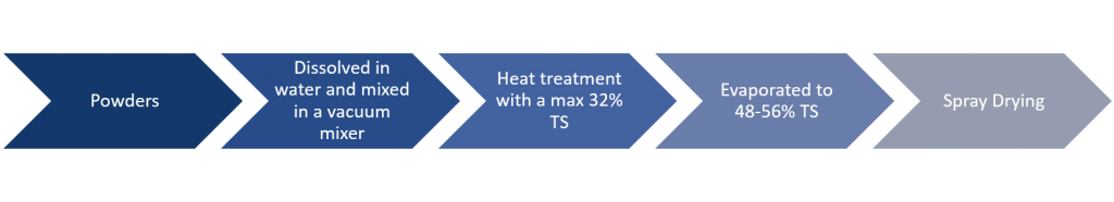 Infant Formula Production - SiccaDania