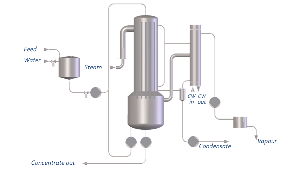 Small Scale Evaporators - SiccaDania