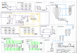Dairy Powder Plants - SiccaDania