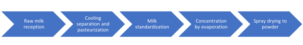 Dairy Powder Plants - SiccaDania